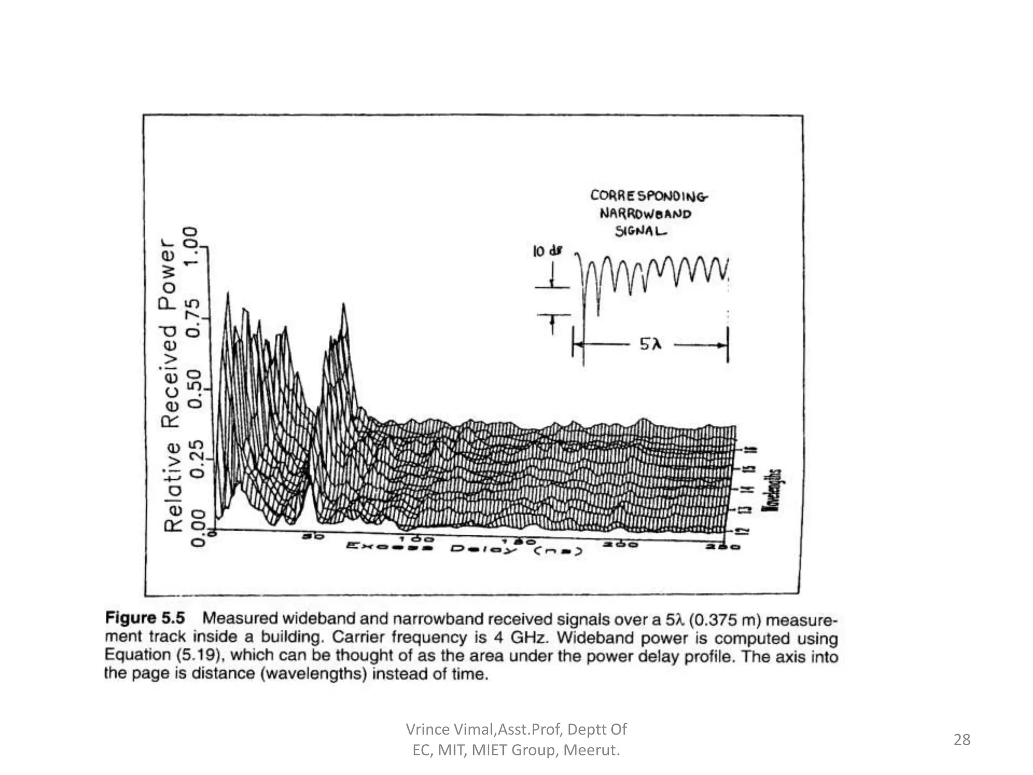 Small scale fading and multipath measurements | PPTX