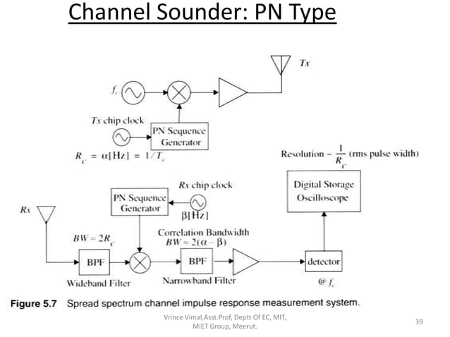 Small scale fading and multipath measurements | PPTX | Digital Audio ...