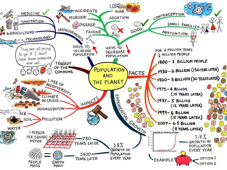 Mind Map in Digital World