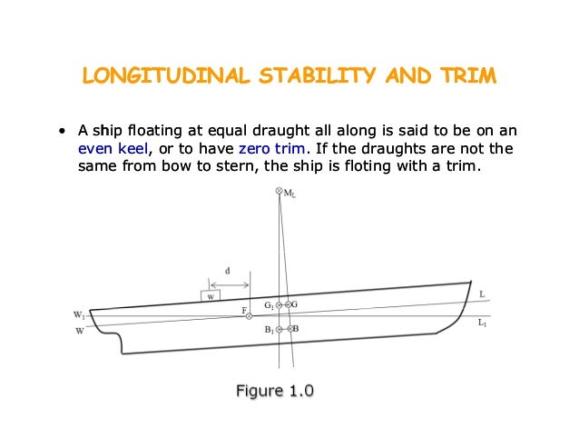 Small angle stability longitudinal