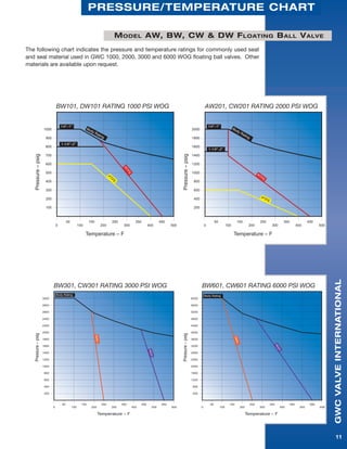 GWC Valve International Threaded & Socketweld Ball Valves | PDF