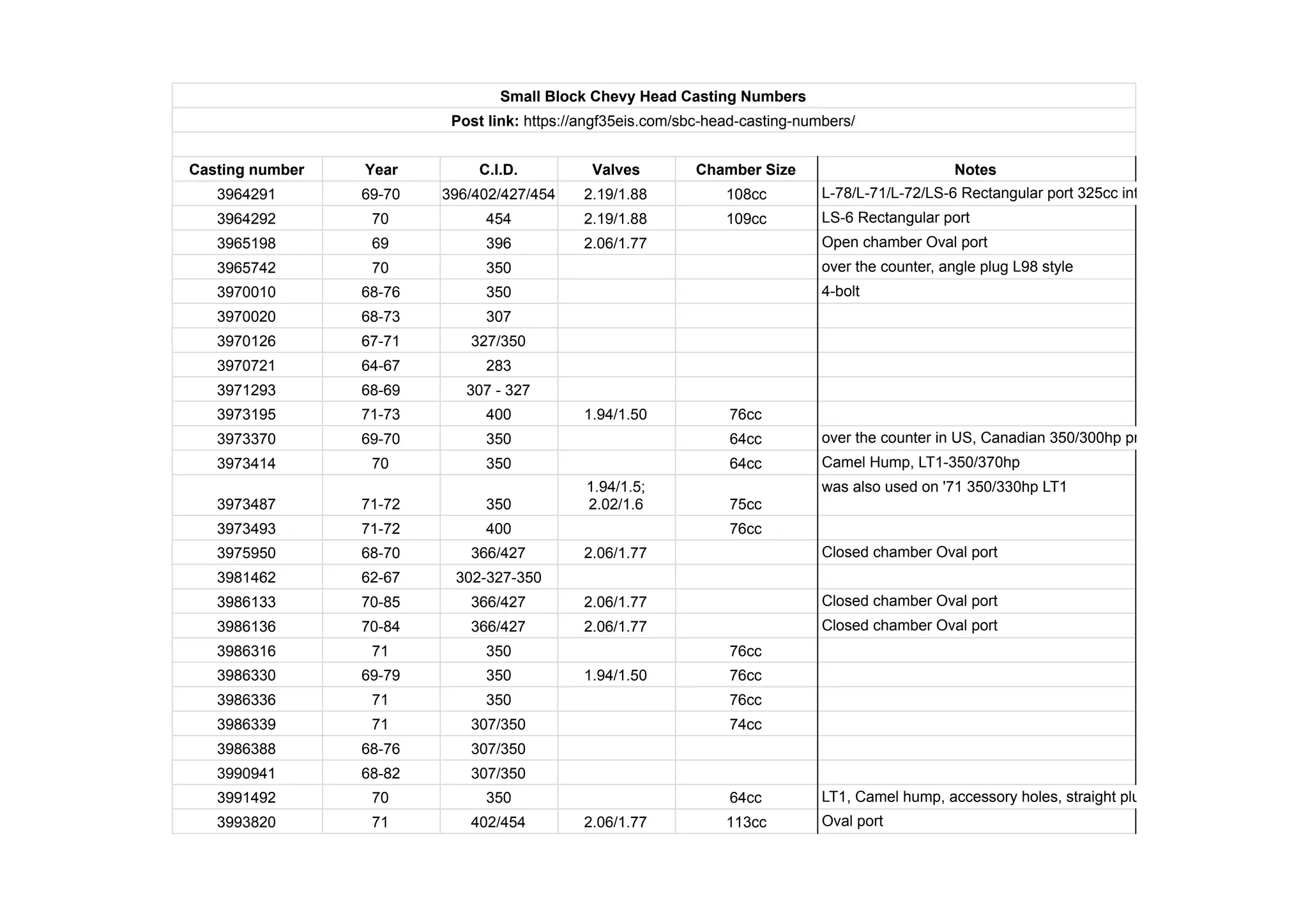Small Block Chevy Head Casting Numbers | PDF