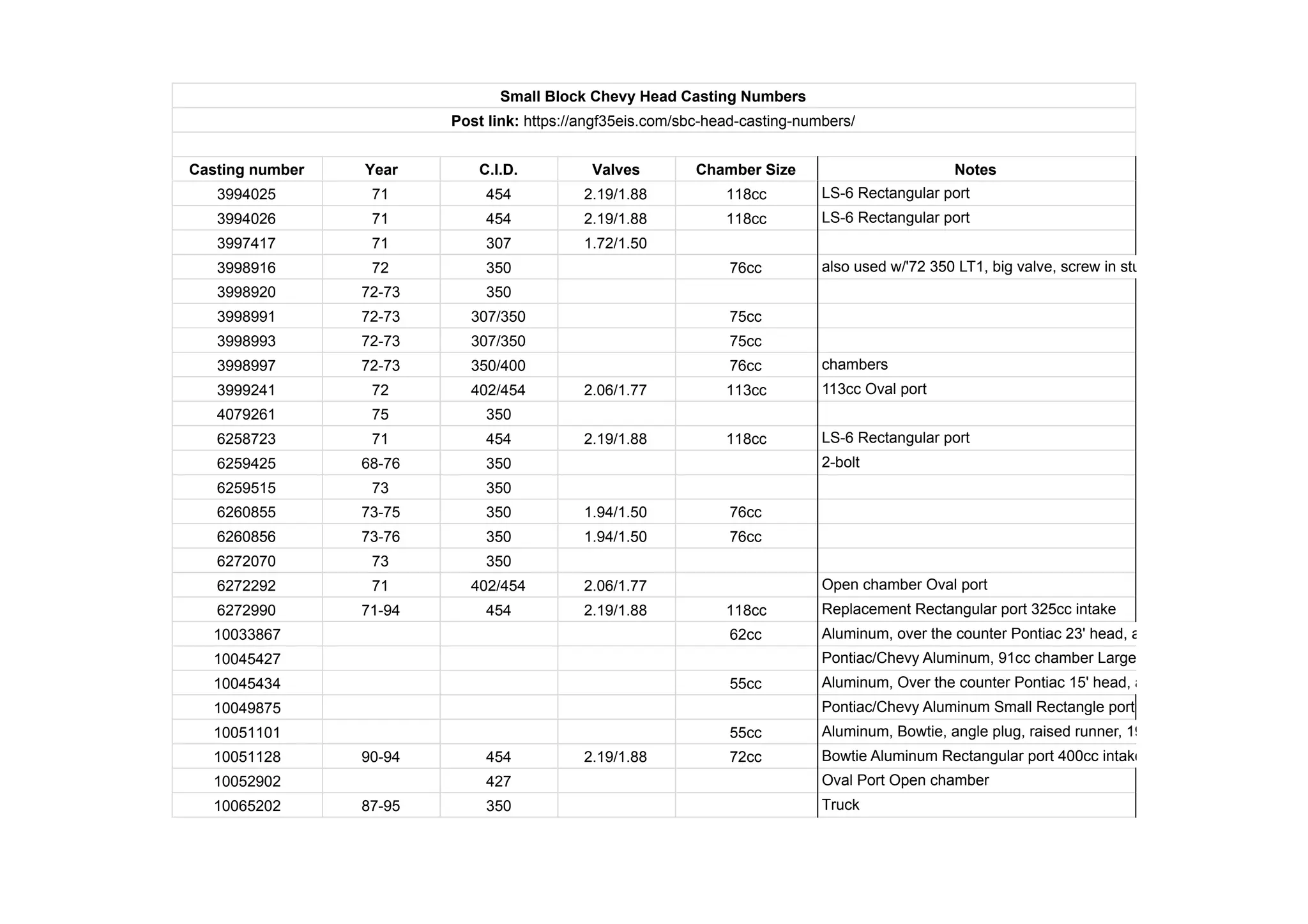 Small Block Chevy Head Casting Numbers | PDF