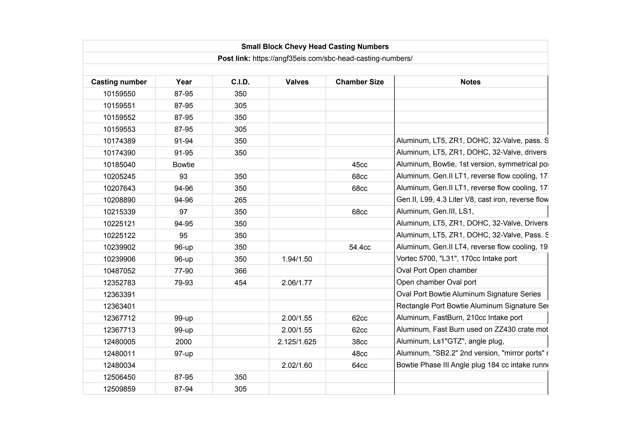 Small Block Chevy Head Casting Numbers | PDF