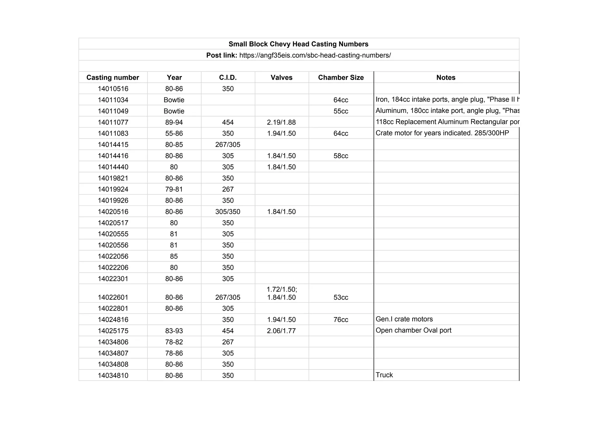 Small Block Chevy Head Casting Numbers | PDF