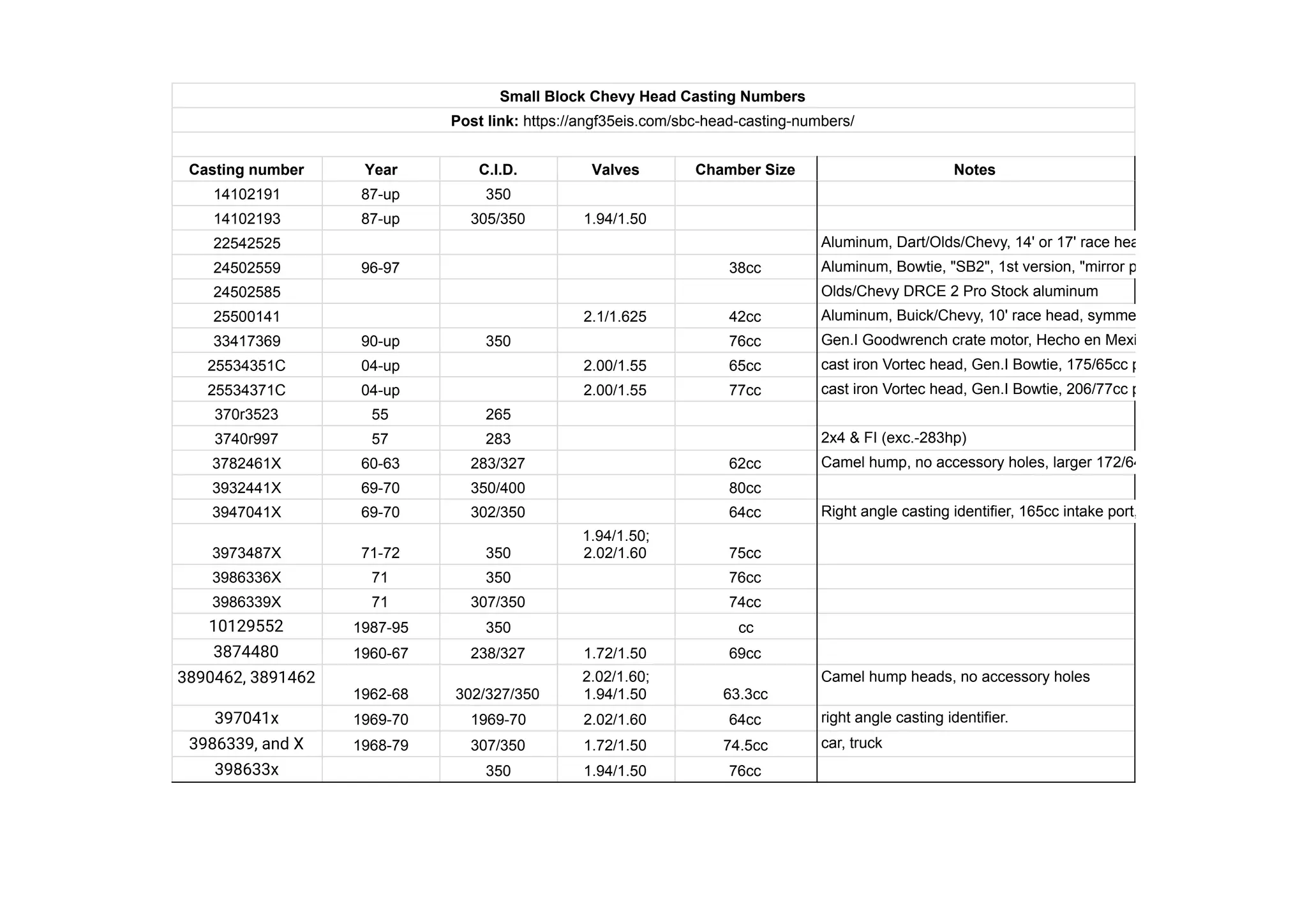 Small Block Chevy Head Casting Numbers | PDF