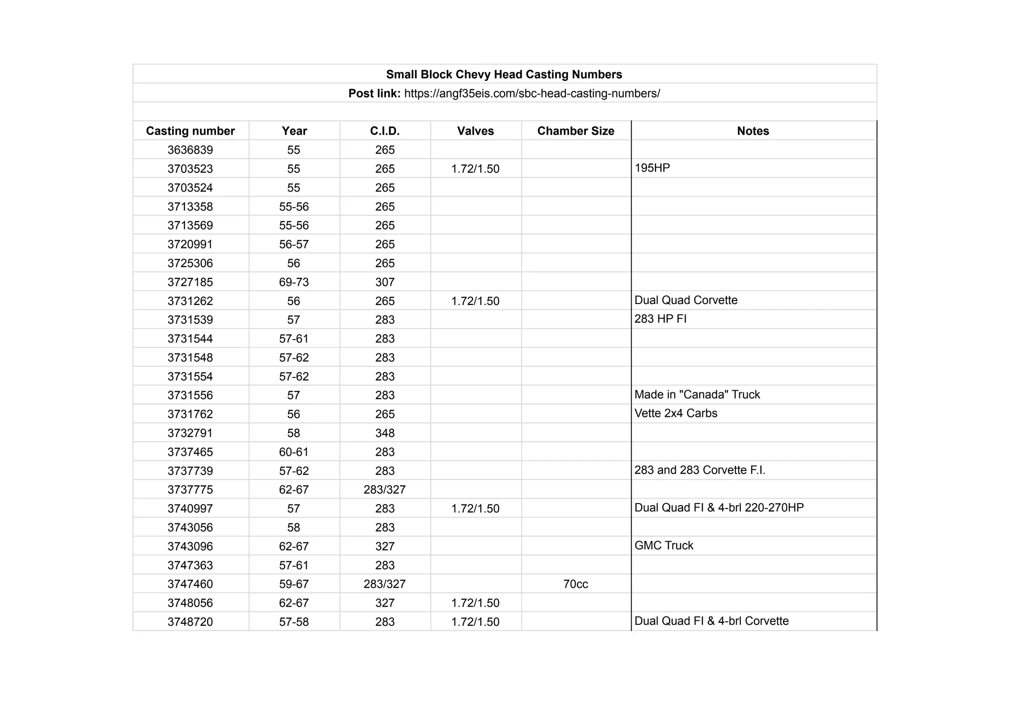 Small Block Chevy Head Casting Numbers | PDF