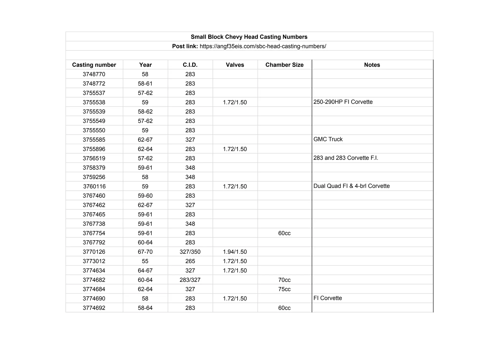 Small Block Chevy Head Casting Numbers | PDF