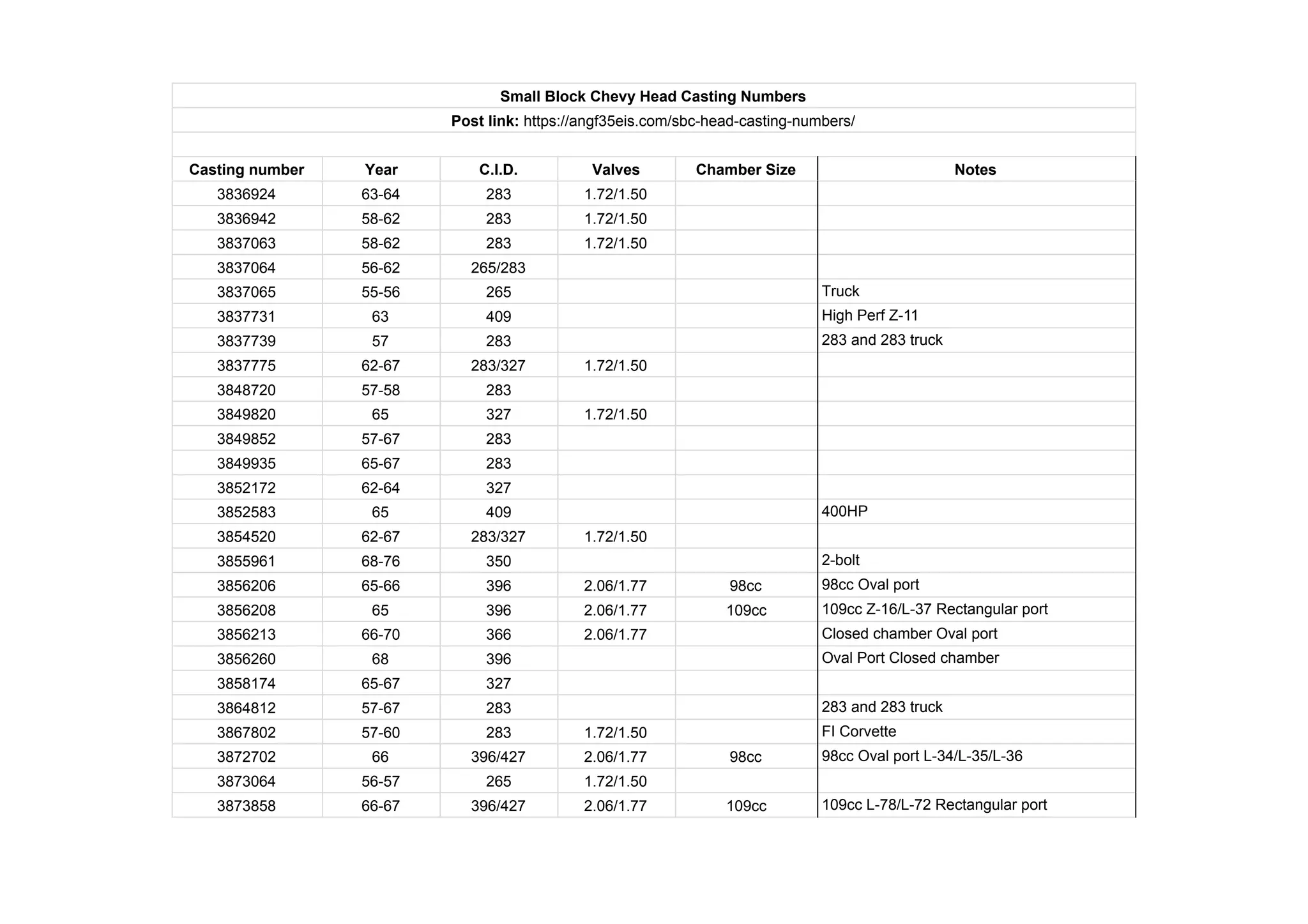 Small Block Chevy Head Casting Numbers | PDF