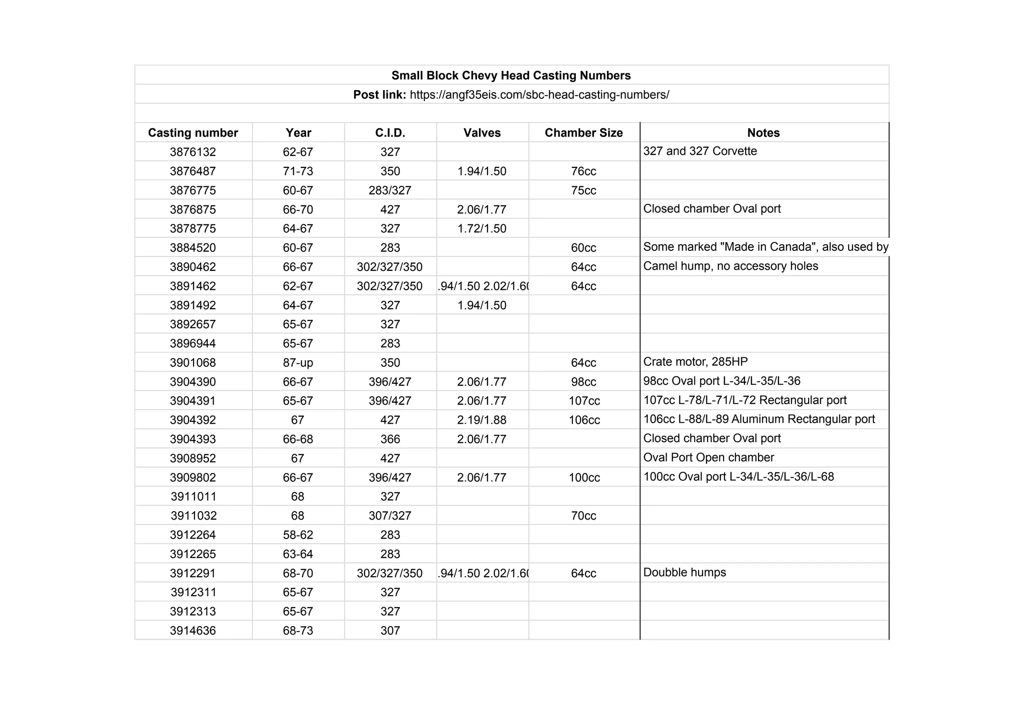 Small Block Chevy Head Casting Numbers | PDF