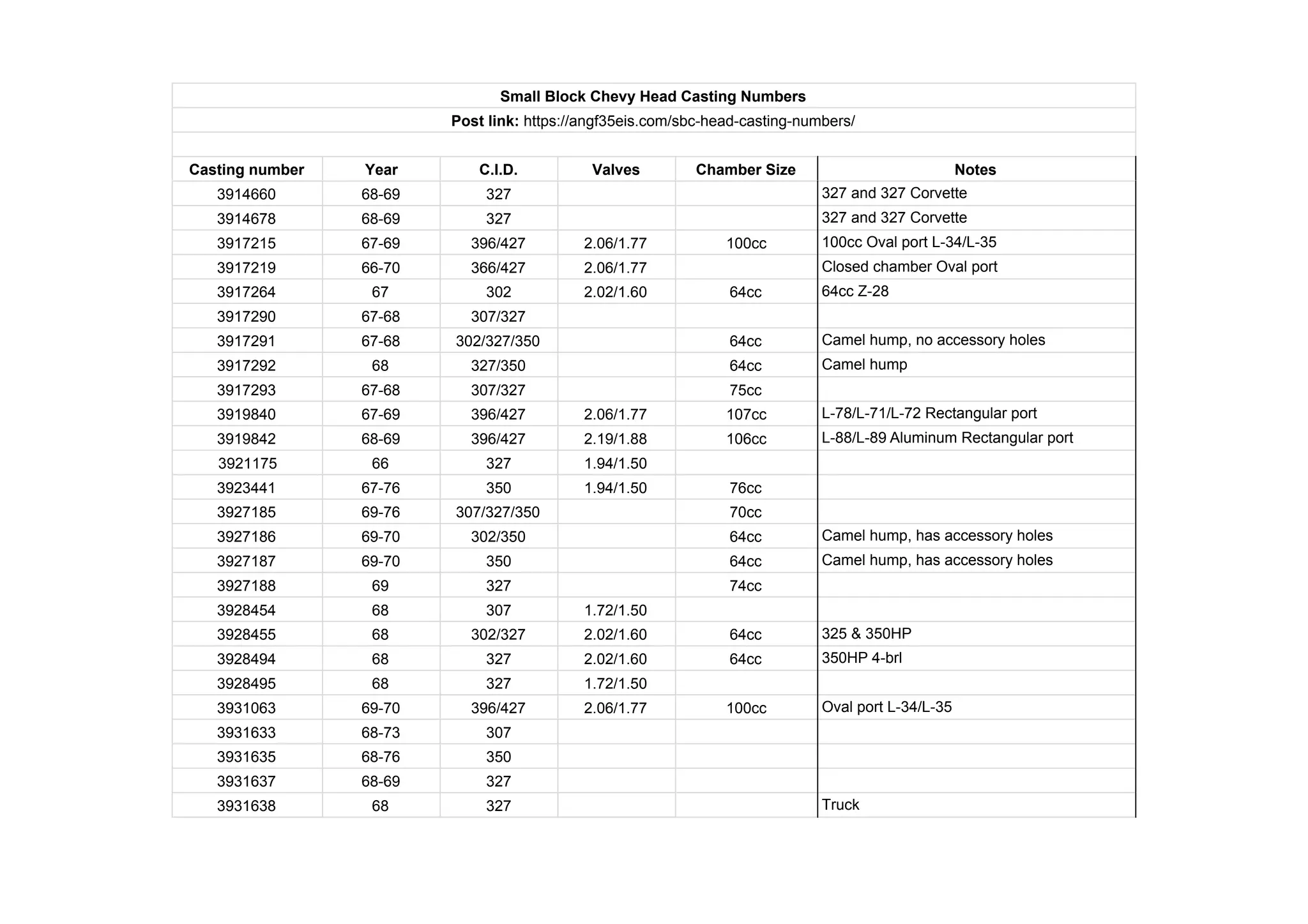 Small Block Chevy Head Casting Numbers | PDF