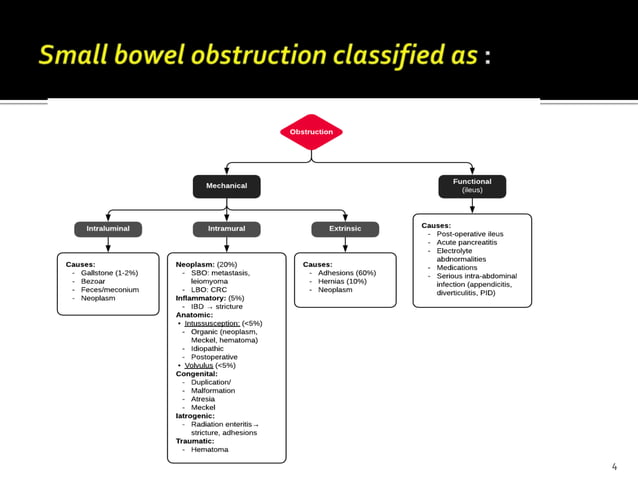 Small bowel obstruction | PPT