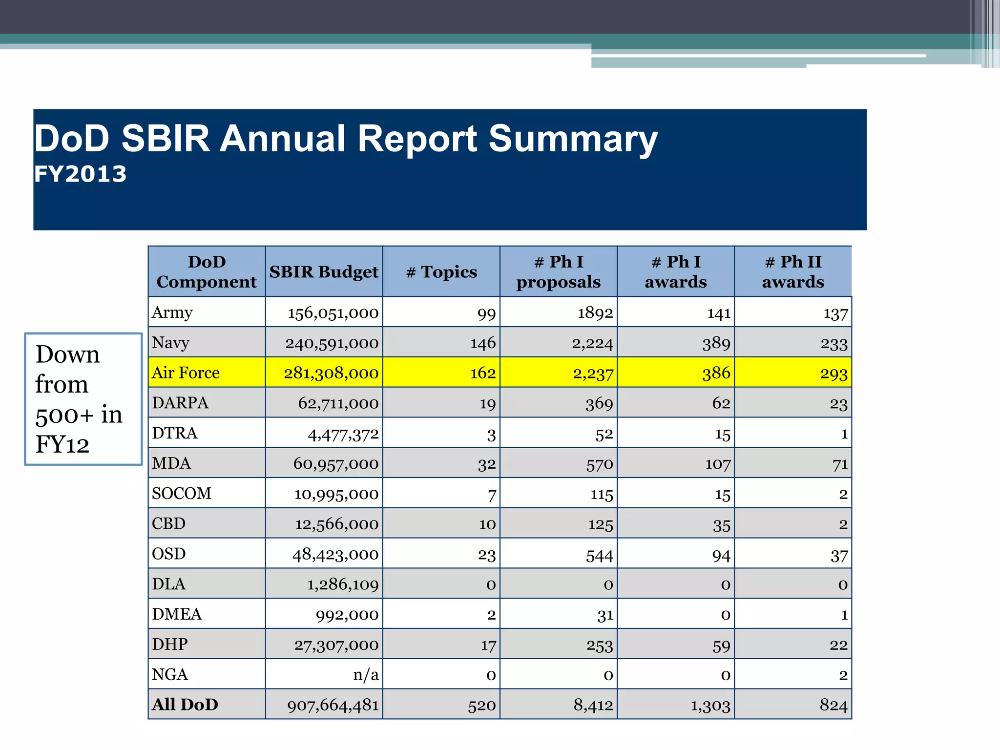 Small Business Innovative Research (sbir/sttr) Overview | PPTX ...