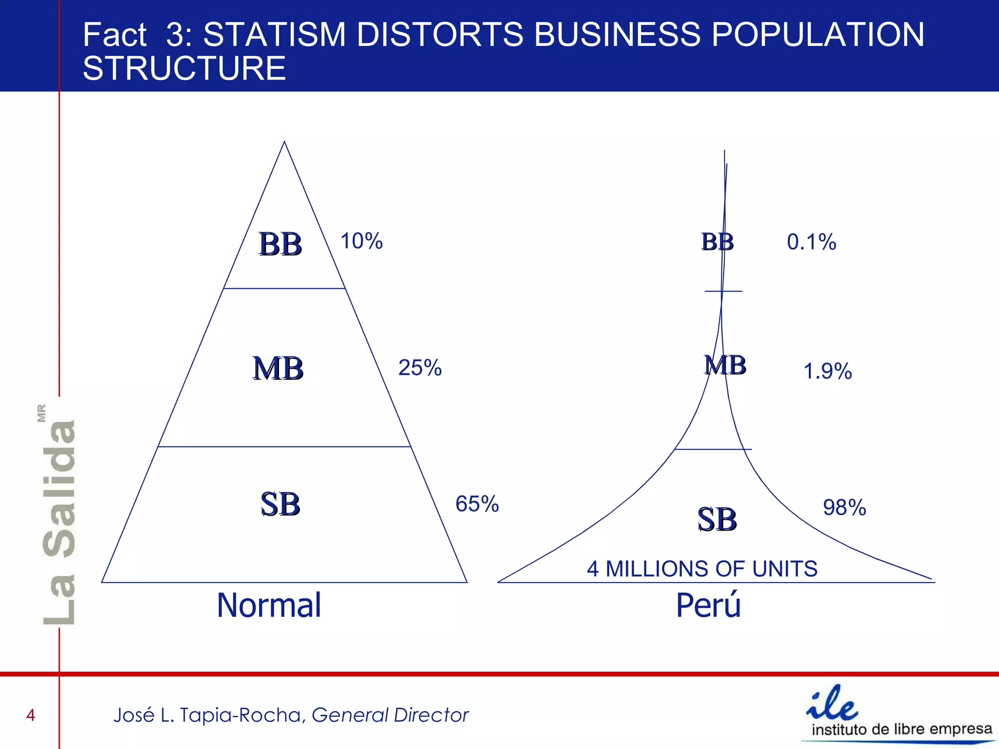 Small business regulations in Perú and some political problems | PPT