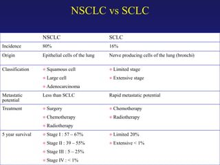 Small cell lung cancer | PPTX