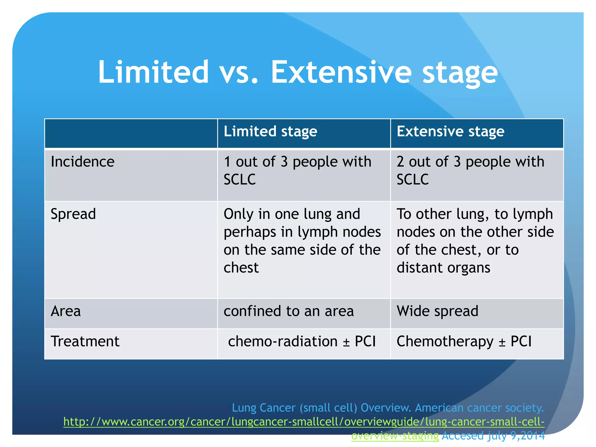 Small cell lung cancer | PPTX