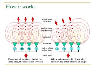 Small Ku Band Phased Array Anteena System | PPT