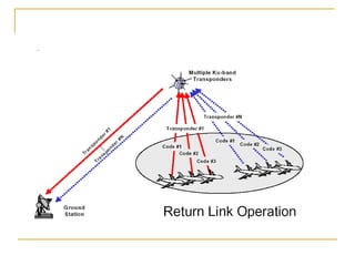 Small Ku Band Phased Array Anteena System | PPT
