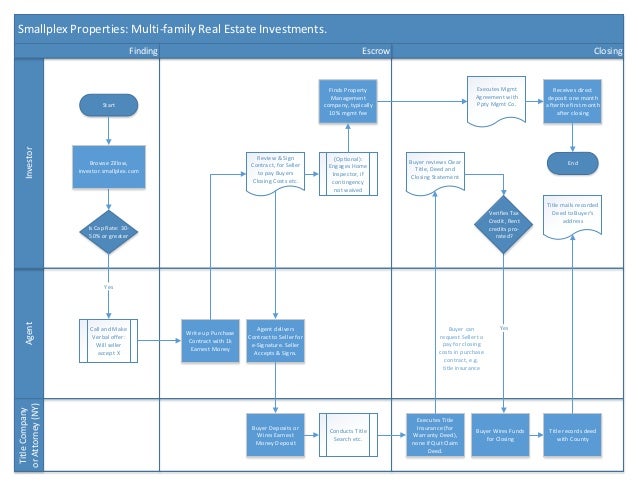 Smallplex - real estate prospects - acquisition process