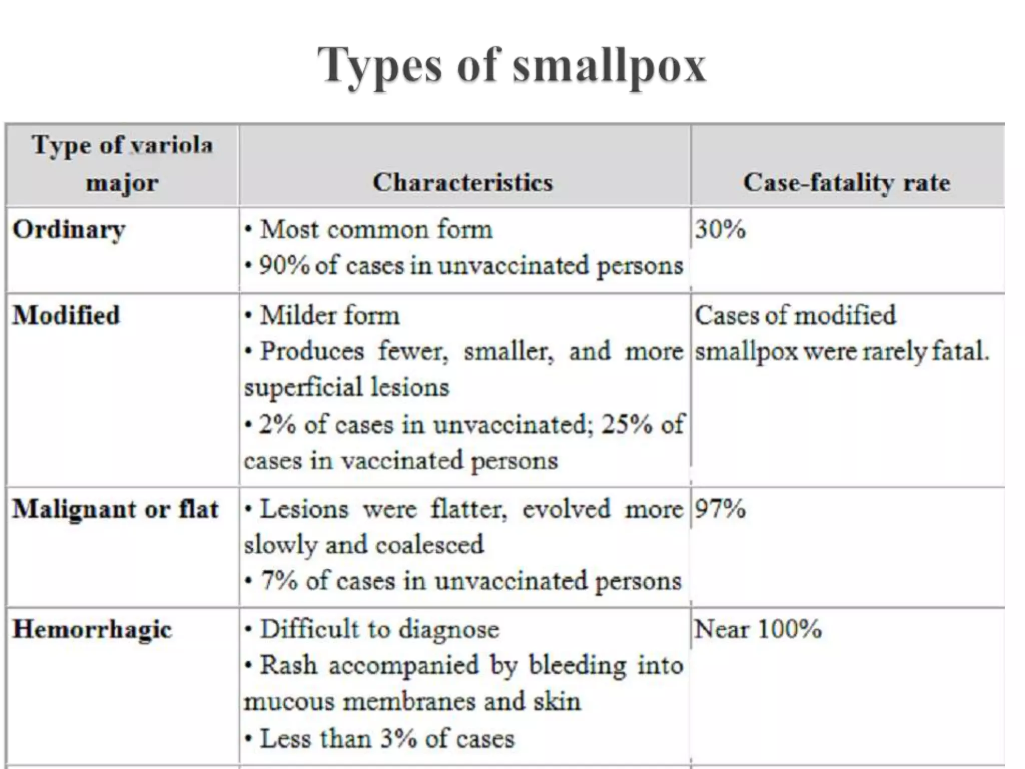 Smallpox disease | PPTX