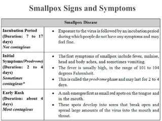 Smallpox Symptoms