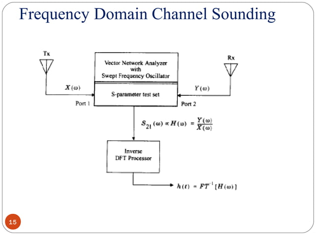 Small Scale Multi path measurements | PPT