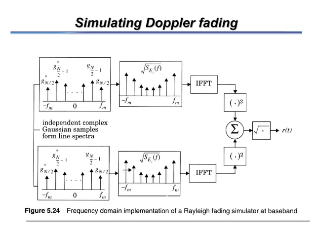 Small scale fading | PPT