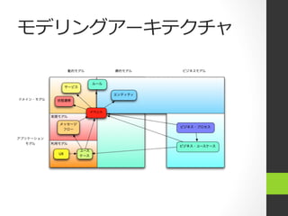 SimpleModelerによるAndroidアプリ自動生成 with g3/g4 | PDF | Programming Languages | Computing