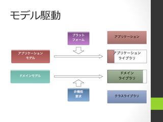 SimpleModelerによるAndroidアプリ自動生成 with g3/g4 | PDF | Programming Languages | Computing