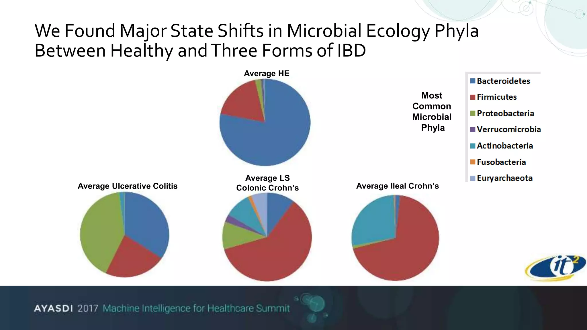 The Human Gut Microbiome: A New Diagnostic for Disease? | PPT