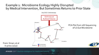 The Human Gut Microbiome: A New Diagnostic for Disease? | PPT
