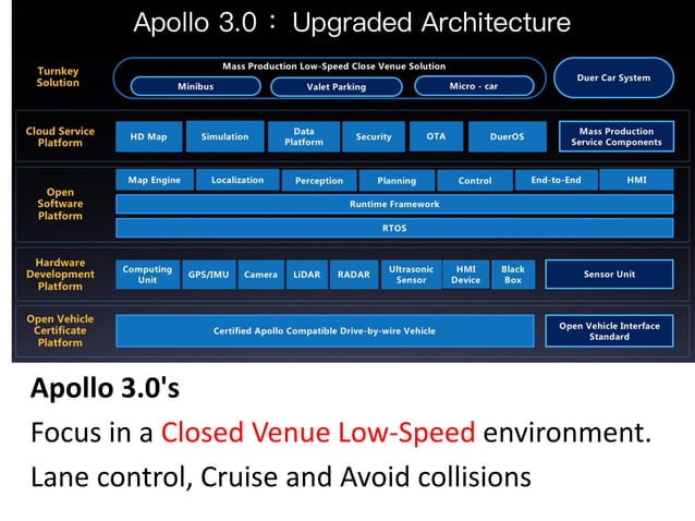 Autonomous Driving Car - Open Source | PPT