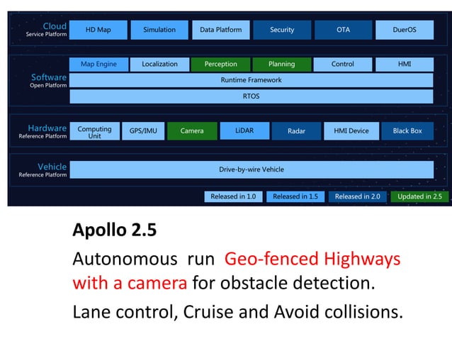 Autonomous Driving Car - Open Source | PPT
