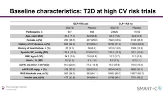 Efficancy and safety of SGLT2i with and without baseline GLP1 analoger ...