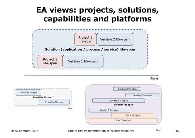 Smart-city implementation reference model | PPTX