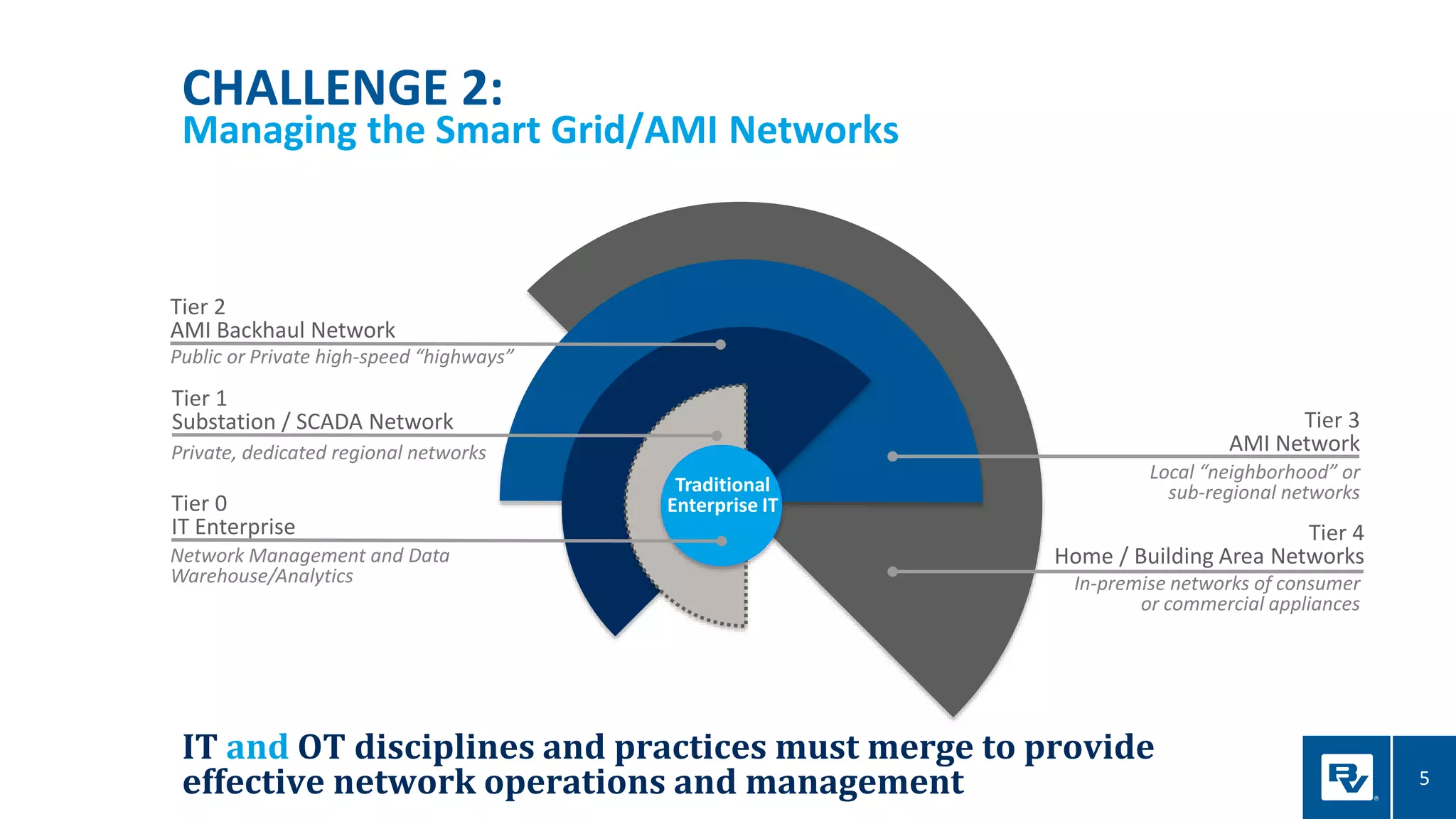 Accelerating your Smart Grid Benefits | PPT