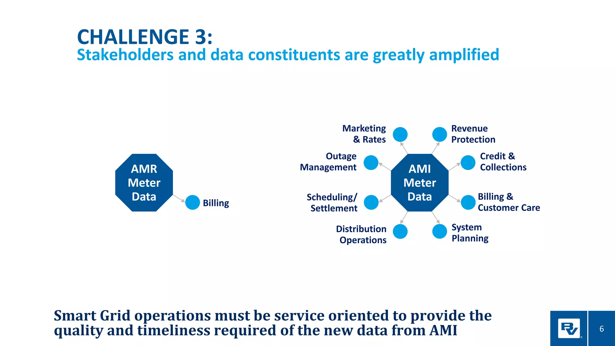 Accelerating your Smart Grid Benefits | PPT