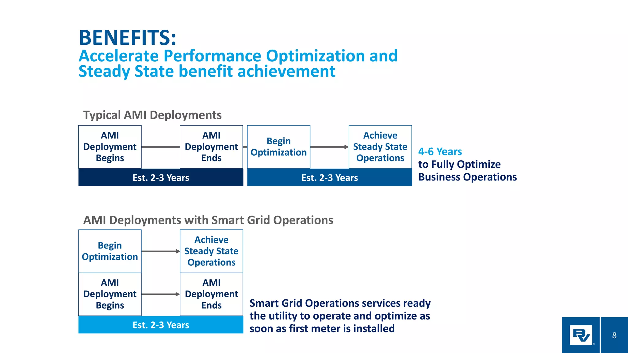 Accelerating your Smart Grid Benefits | PPT