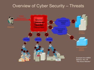 Smart Grid Security by Falgun Rathod | PPT