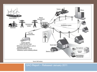 Smart Grid Security by Falgun Rathod | PPT