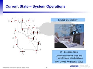 Smart Grid Vision | PPT