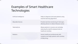 Basic Concept of Smart Healthcare System | PPTX