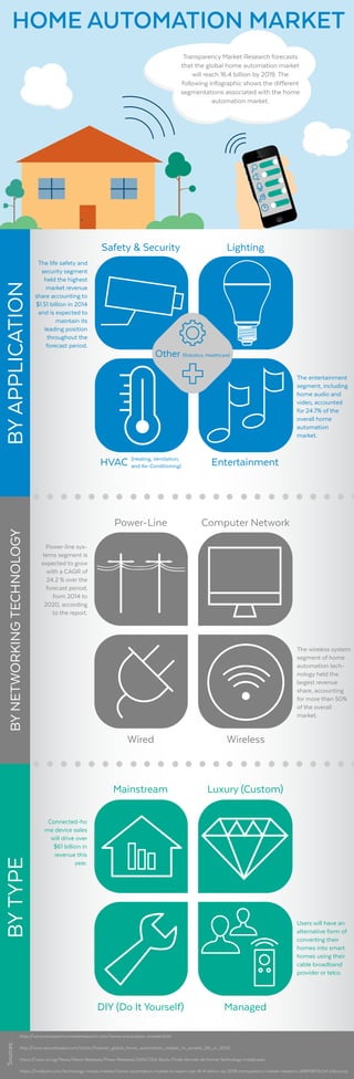 Home Automation Market | PDF | Home Entertainment Systems | Consumer ...