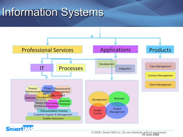 Smart Ims Inc Pp | PPT