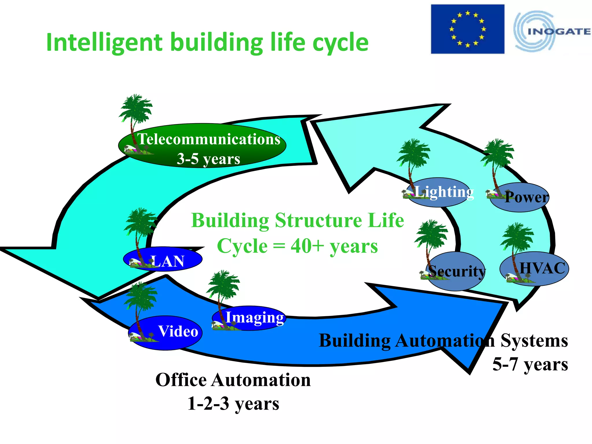 Smart-Intelligent Buildings.pdf