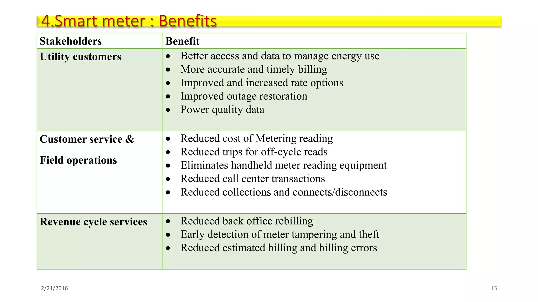 Smart metering-system | PPTX