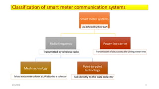 Smart metering-system | PPTX