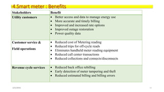 Smart metering-system | PPTX
