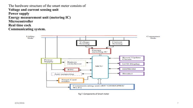 Smart metering-system | PPTX | Telecommunications Industry | Industries