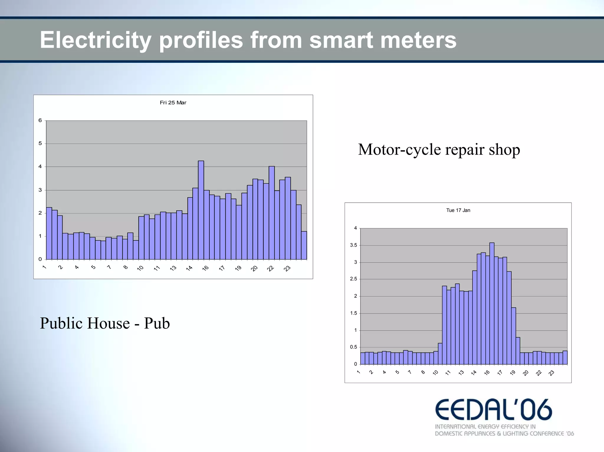 Smart metering - the real energy benefits | PDF